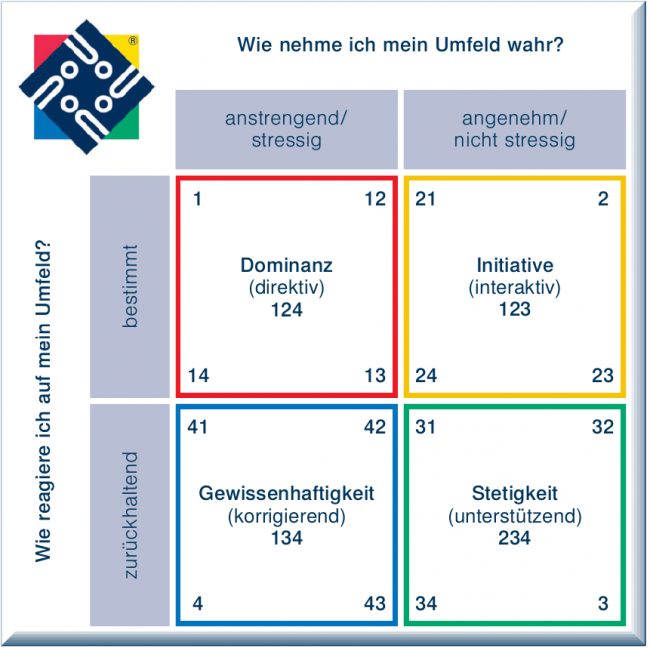 DISG Persönlichkeitsanalyse | Tangram Consulting
